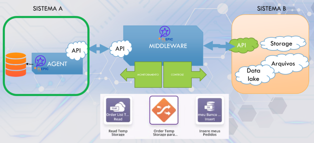 Rem Soft Sistemas - Os Benefícios da Integração de Sistemas na Operação ...