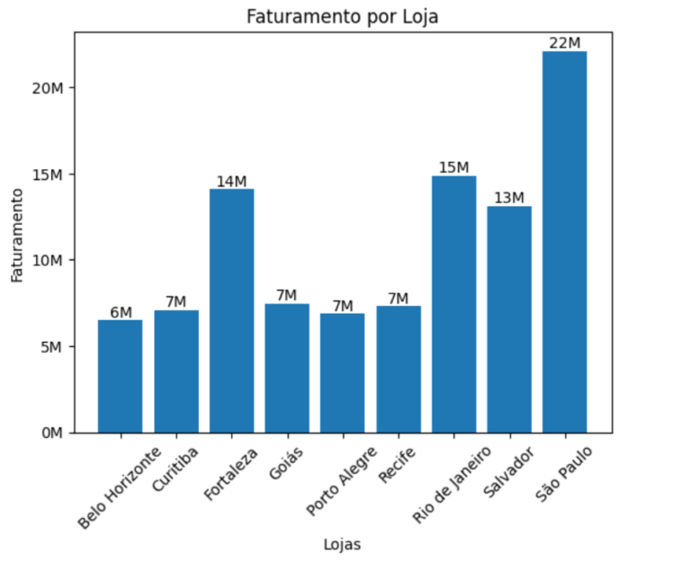 Rem Soft Sistemas - Python: Analisando Dados E Criando Gráficos